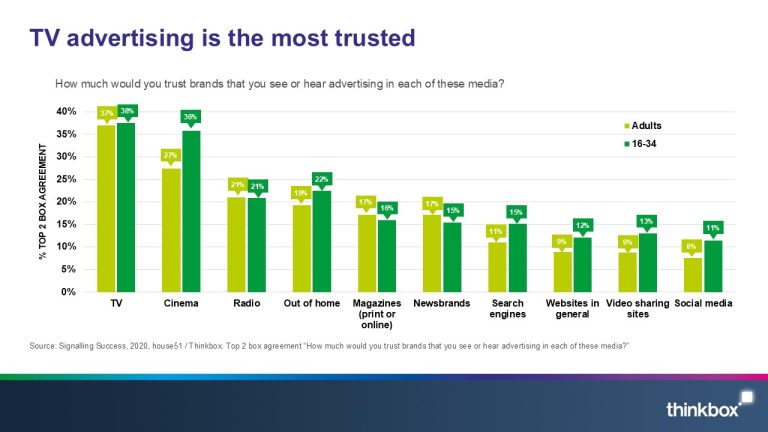 Chart of the month - TV the most trusted advertising medium - Attinger Jack